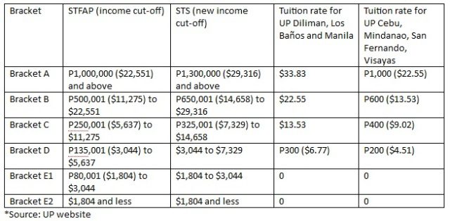 UP’s ‘new socialized tuition scheme,’ still unaffordable for the poor ...