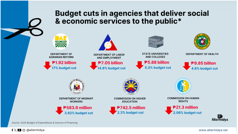 Proposed nat’l budget for 2024: ‘Filled with red flags, skewed priorities’